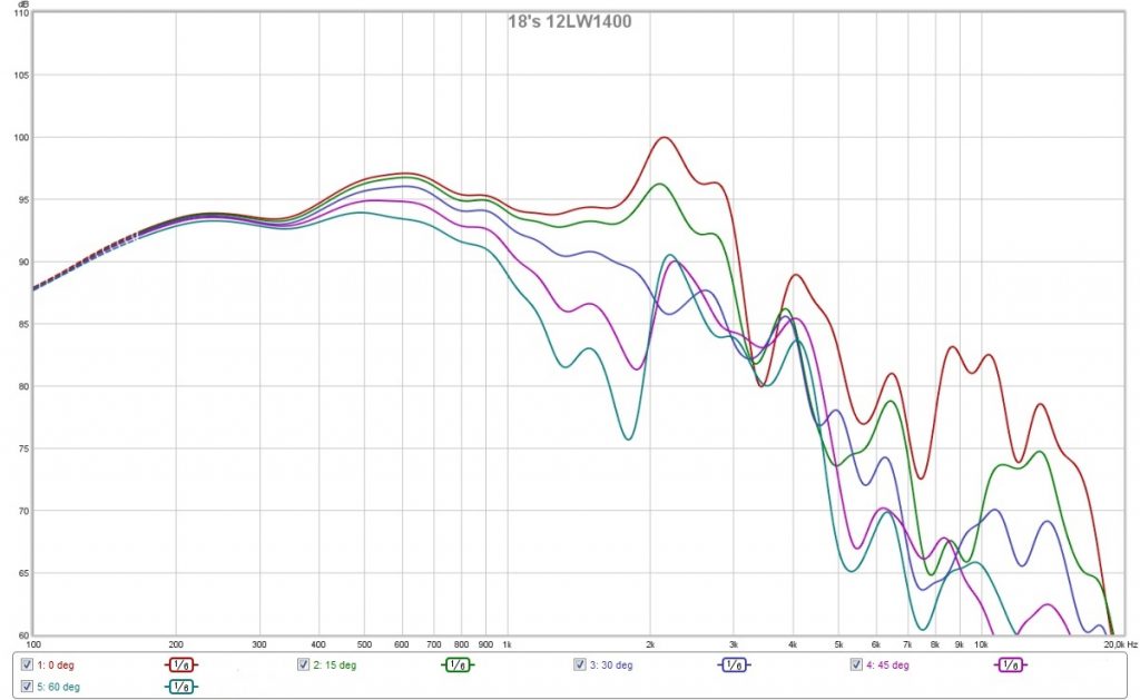 Comparatif 12 pouces Pro : BMS 12S305 - Beyma 12G40 - 18's 12LW1400 ...