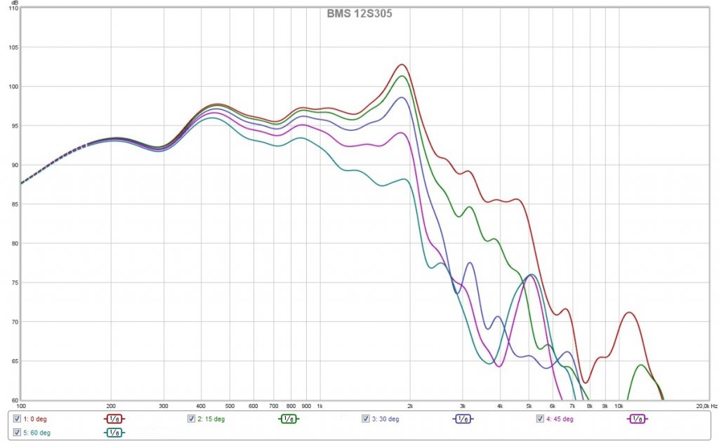 Comparatif 12 pouces Pro : BMS 12S305 - Beyma 12G40 - 18's 12LW1400 ...