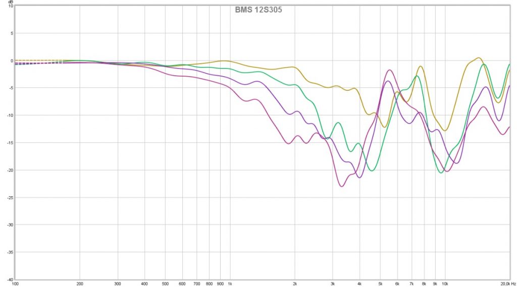 Comparatif 12 pouces Pro : BMS 12S305 - Beyma 12G40 - 18's 12LW1400 ...