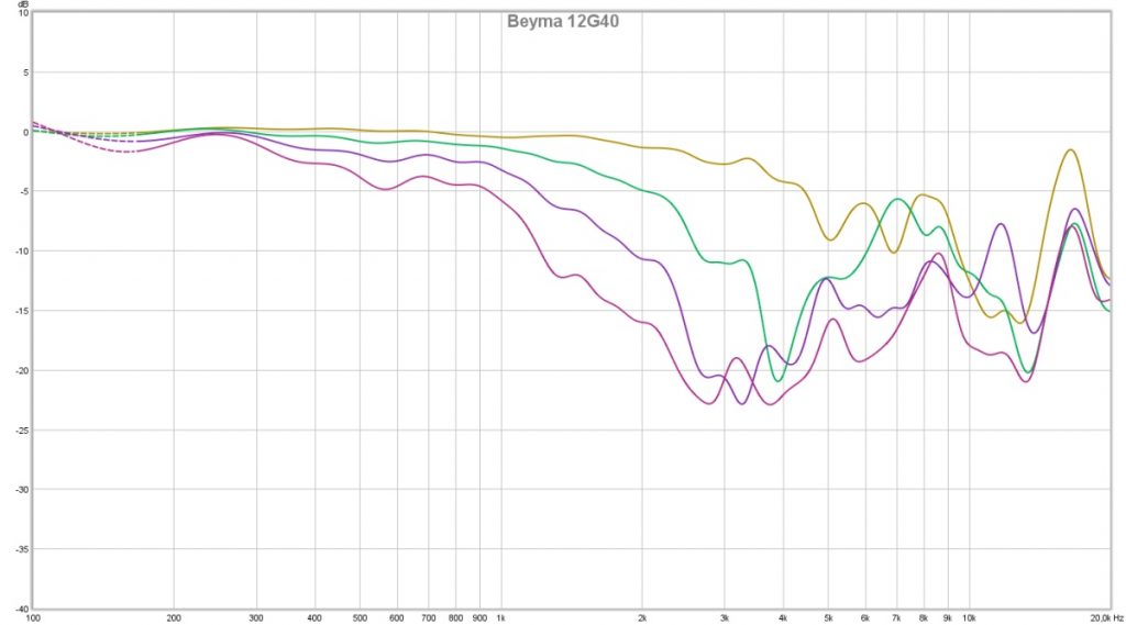 Comparatif 12 pouces Pro : BMS 12S305 - Beyma 12G40 - 18's 12LW1400 ...